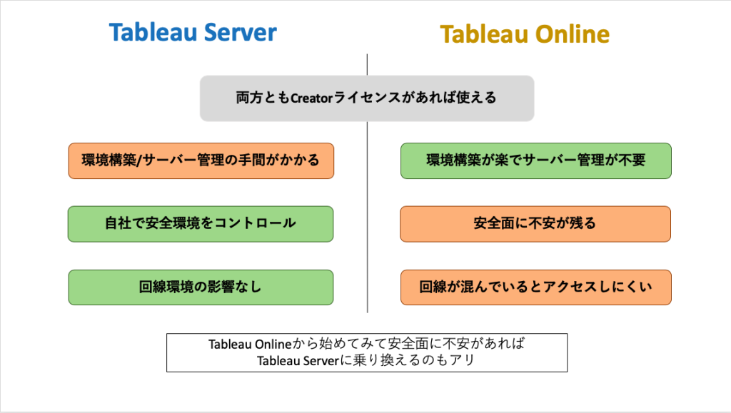 【基本】Tableau Server と Tableau Onlineどっちを選ぶ？ - エクスチュア株式会社ブログ