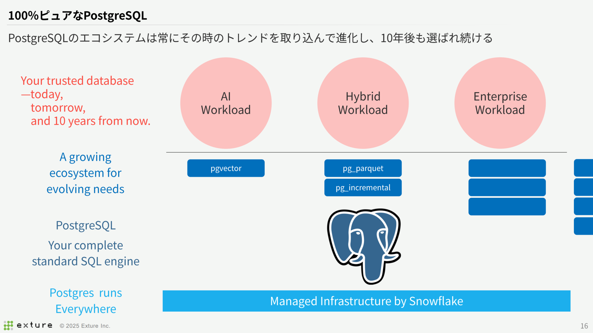 【dbts25】Snowflake×PostgreSQLのニュースを読む！登壇資料 - エクスチュア株式会社ブログ